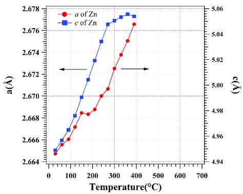 Lattice Parameters For The β Zn Hcp Unit Cell Based On Sizes A And C In