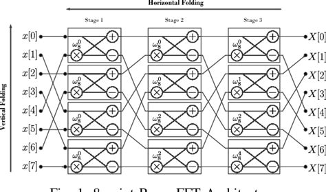 figure 1 from embedded fft hardware algorithm development using
