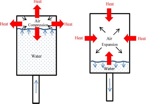 Figure 3 From Analysis And Optimization Of A Quasi Isothermal Compression And Expansion Cycle