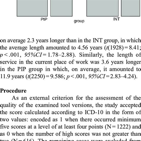 Proportion Of Subgroups In Sample By Group Sex And Level Of Education