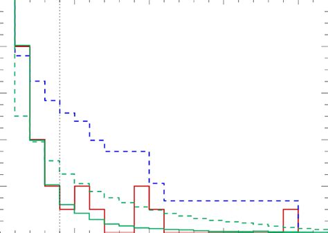 Supercluster Multiplicity Function Found From Observations Red The