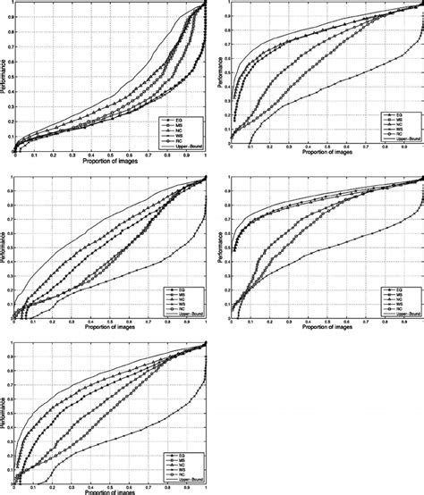 The Performance Curves Of Each Segmentation Method And Of The Combined