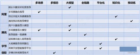 推荐系统 一 ：超详细知识介绍，一份完整的入门指南，解答推荐系统相关算法流程、衡量指标和应用，以及如何使用jieba分词库进行相似推荐，业界