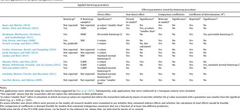 Bootstrap Methods A Guide For Practitioners And Researchers