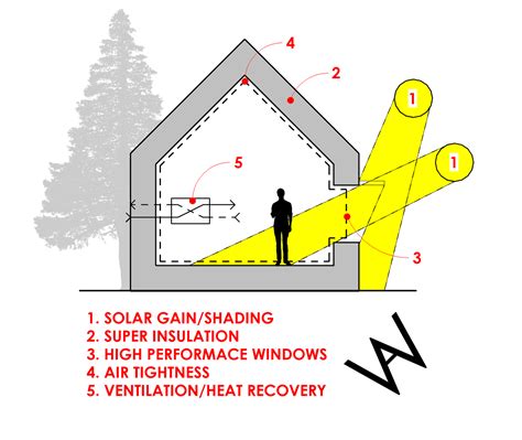 Ventilation In Passive House A Key To Energy Efficiency And Indoor Air
