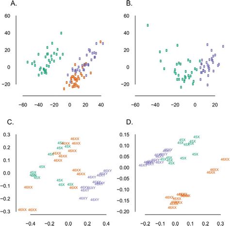 a b multi dimensional scaling plots mdsplots based on the 2 d