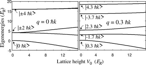 Figure 6 From A Bose Einstein Condensate In An Optical Lattice Semantic Scholar