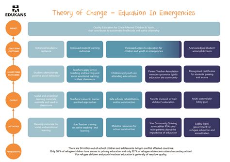 Theory Of Change Template