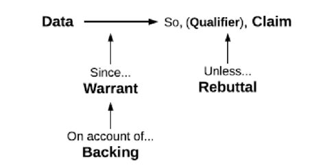 Toulmins Argumentation Scheme Download Scientific Diagram