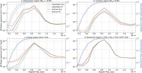 Ke Spectra Computed From The Four Sets Of Filtered Wave Fields All