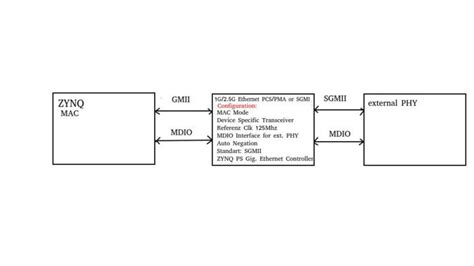 Using The Ethernet 1000base X Pcspma Or Sgmii As A Gmii To Sgmii Bridge