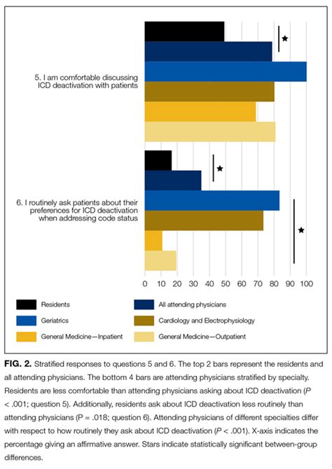 Clinician Attitudes Regarding ICD Deactivation In DNR DNI Patients Journal Of Hospital Medicine