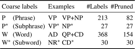 Table From A Coarse To Fine Labeling Framework For Joint Word Segmentation POS Tagging And