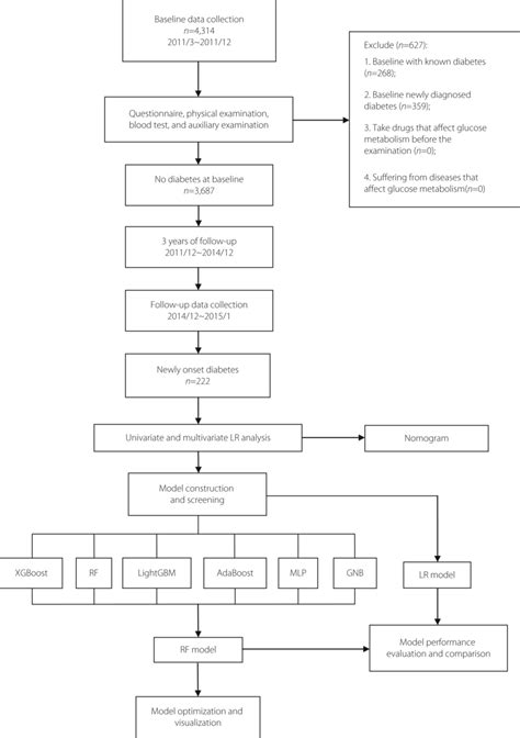 Flowchart Of The Cohort Study Adaboost Adaptive Boosting Gnb Flowchart Of The Cohort Study Adaboost Adaptive Boosting Gnb