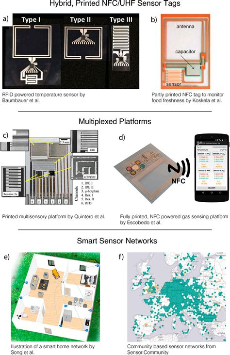 Future Applications Of Printed Gas Sensors A Rfid Powered