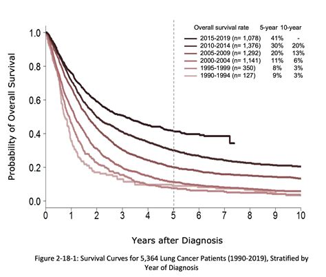 Lung Cancer Growth Rate Chart