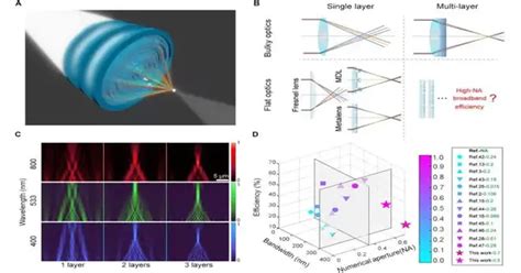 3d Printed Layered Structures For High Numerical Aperture Achromatic