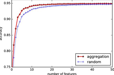 Comparison Of Prediction Accuracy In Random And Aggregated Permutation