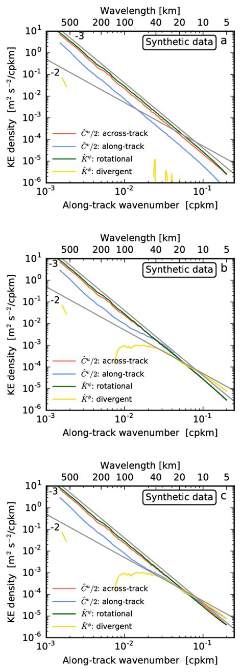 Synthetic Data Ke Spectra And Its Decompositions Into Rotational And Download Scientific