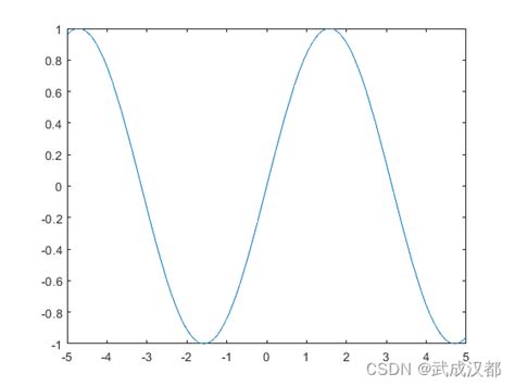 MATLAB R a 绘图函数fplot 使用详解 CSDN博客