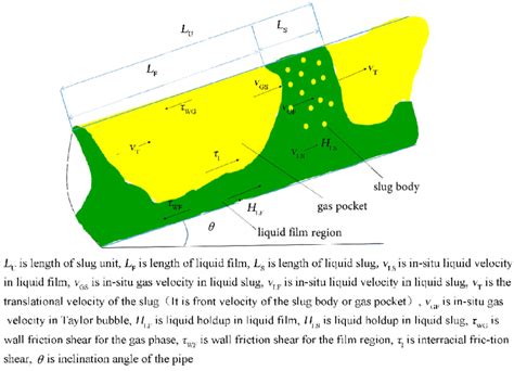 physical model for slug flow download scientific diagram