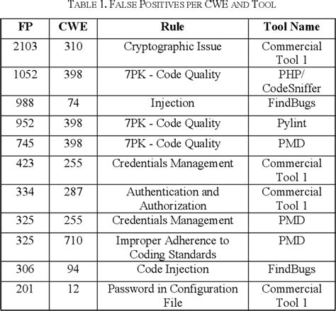 Table 1 From Analyzing False Positive Source Code Vulnerabilities Using