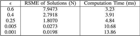 Table Ii From Robust Convex Model Predictive Control For Quadruped Locomotion Under