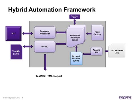Hybrid Automation Framework Pptx