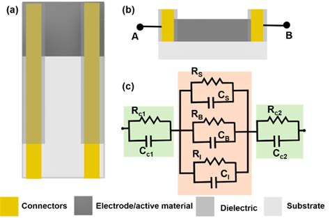A Top View Of A Chemiresistive Sensor With 4 Main Components Active Download Scientific