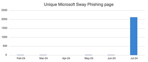 Threat Actors Exploit Microsoft Sway To Host Qr Code Phishing Campaigns