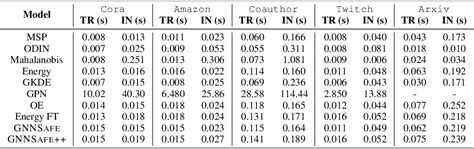 Table From Energy Based Out Of Distribution Detection For Graph Neural Networks Semantic Scholar