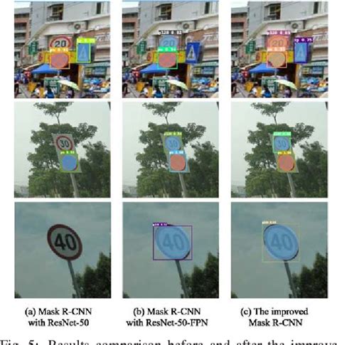 Figure From Traffic Signs Detection And Segmentation Based On The Improved Mask R CNN