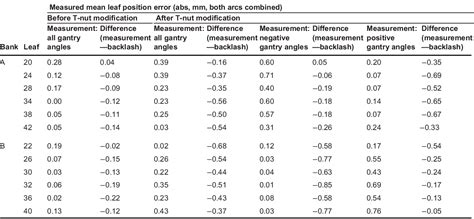 Table 2 From Insensitivity Of Machine Log Files To Mlc Leaf Backlash And Effect Of Mlc Backlash