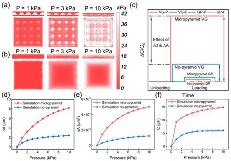 Highly Sensitive And Flexible Capacitive Pressure Sensors Based On Vertical Graphene And Micro