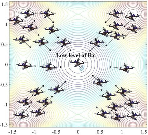 Views Of A Particle Swarm Optimization Of Swarming Drones For Rx Download Scientific Diagram