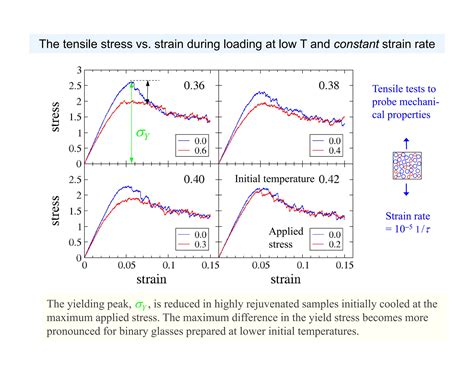 Rapid Cooling Across The Glass Transition Temperature At Finite Strain