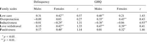 Correlations With Self Reported Delinquency And General Health