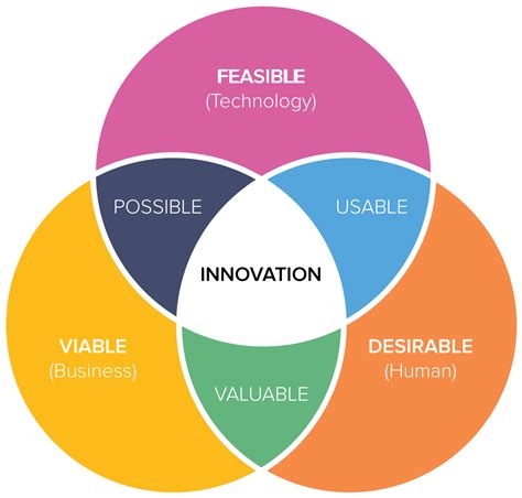 How To Create A Venn Diagram For Business Use Avasta