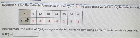 Solved Suppose F Is A Differentiable Function Such That F69 The
