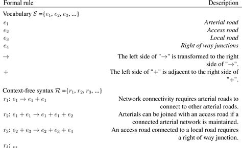 figure 1 2 from shape grammars for urban network design semantic scholar
