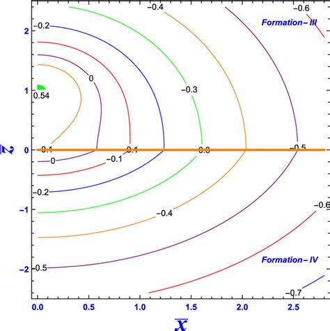 The Contours Behavior Of Download Scientific Diagram