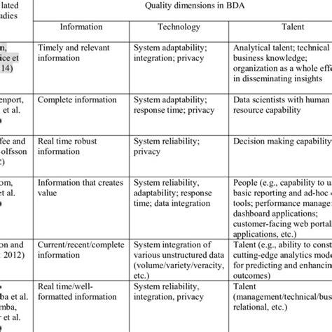 Big Data Analytics Quality Model Download Scientific Diagram