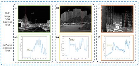 Atmospheric Light Estimation Using Polarization Degree Gradient For