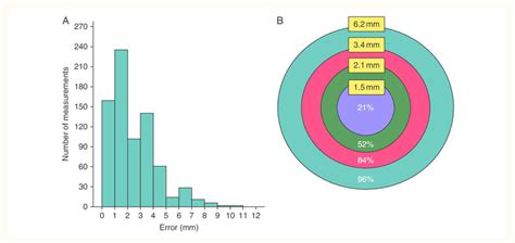 A Histogram Of Localization Error 1 B Cumulative Frequency Of The