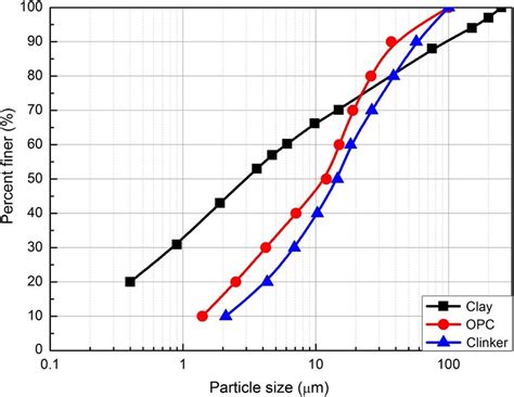 Particle Size Distribution Of Lpc Opc And Clinker Download Scientific Diagram