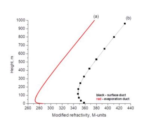 Evaporation Duct Profile A Surface Duct Profile B In Figures 6