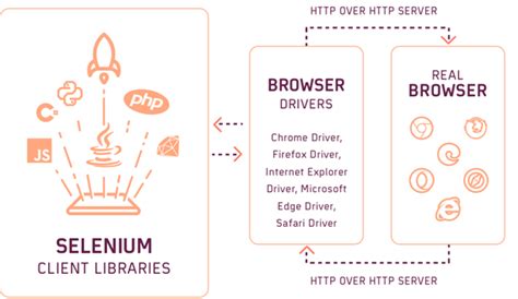 All You Need To Know About Selenium Webdriver Architecture Kiwiqa