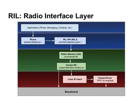 Android Core Aula 5 Ril Radio Interface Layer