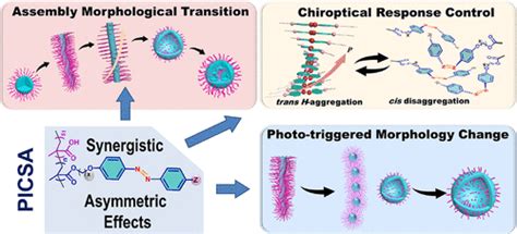 Regulating Chiral Helical Structures In Liquid Crystalline Block Copolymers With Chiroptical