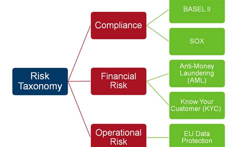 Figure 30 Risk Taxonomy With Examples Helmut Schindlwick